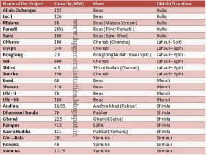 Major Hydro Power Projects in Himachal Pradesh - Himachal Pradesh ...