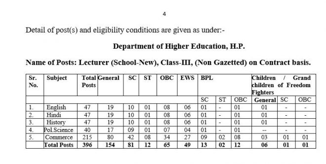 396 Vacancies for Post of Lecturers in Himachal Pradesh - HPPSC Shimla