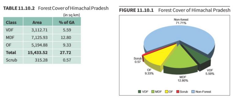 Himachal Pradesh State Forest Report 2019 - Himachal Pradesh