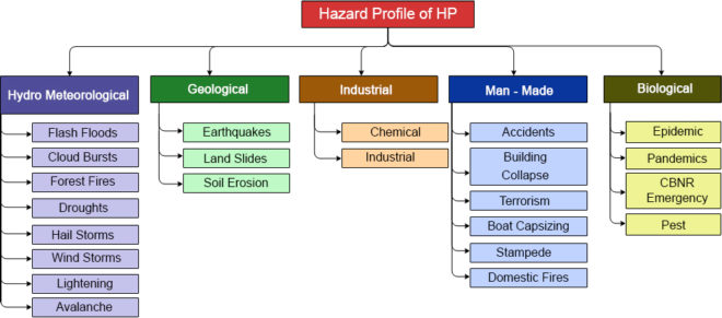 Hazard Vulnerability and Risk Profile of Himachal Pradesh - HPAS Mains