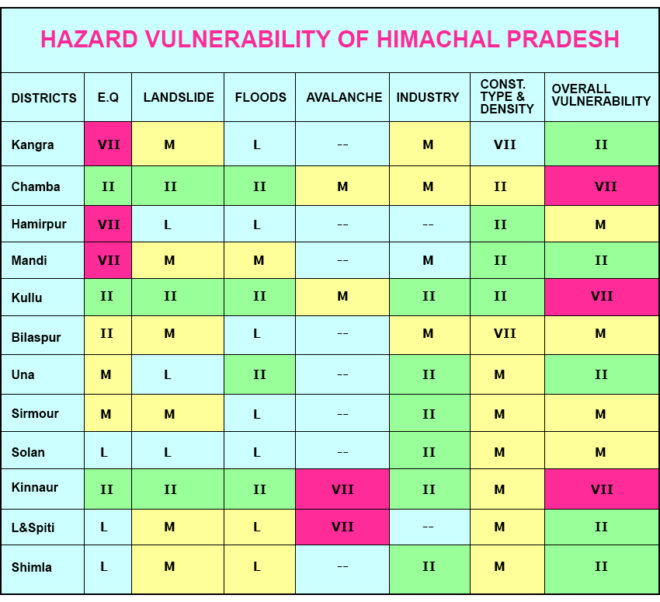 Hazard Vulnerability and Risk Profile of Himachal Pradesh - HPAS Mains