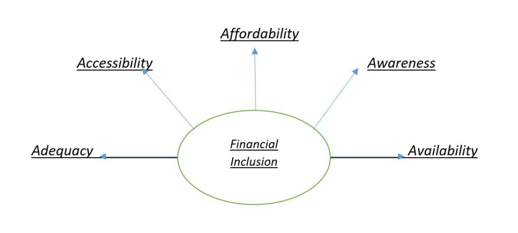 Appraisal of Education, Health, Physical and Financial Infrastructure ...